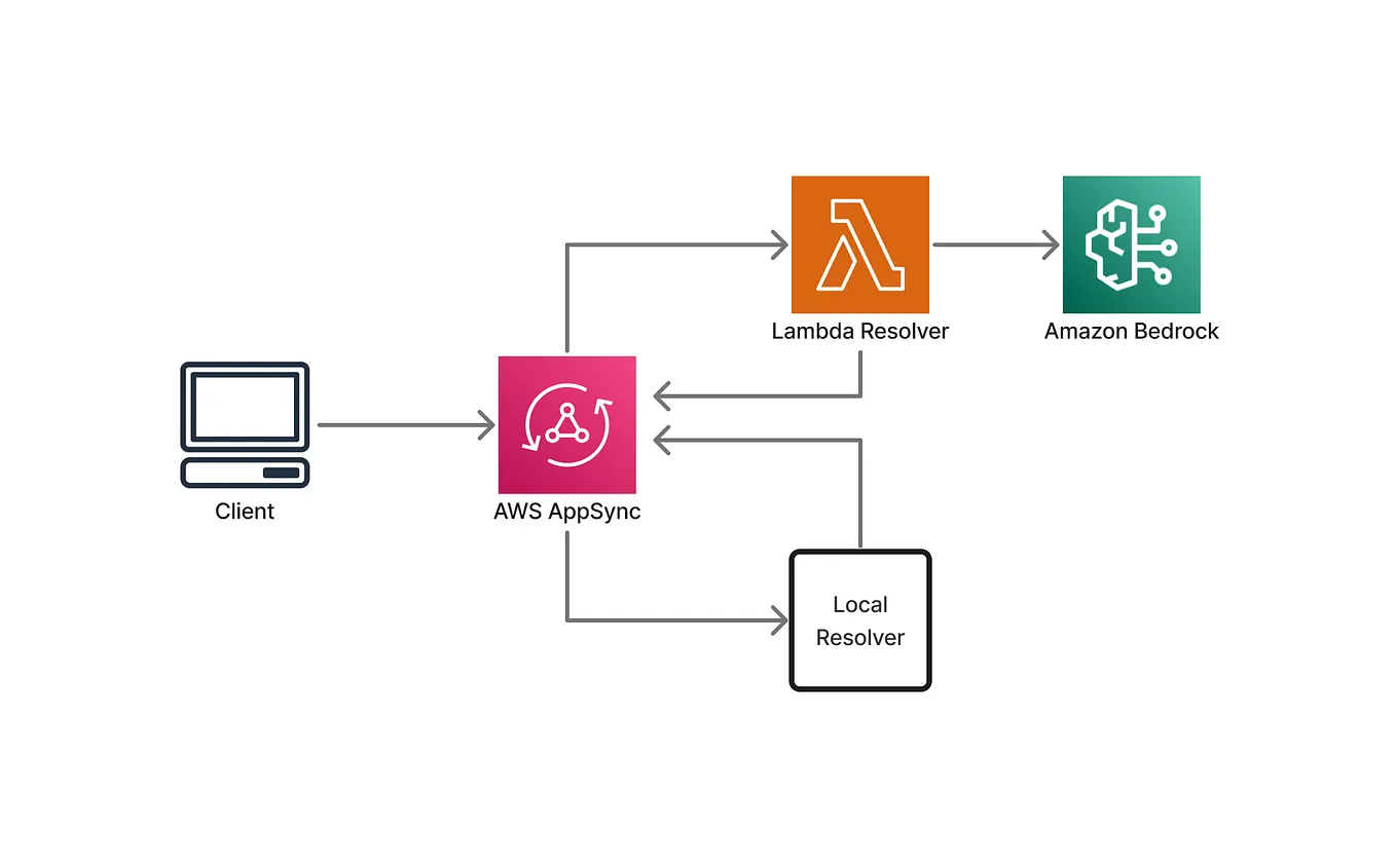 Real-Time Streaming of Amazon Bedrock Responses Using AWS AppSync Events | by Ike Gabriel Yuson ...