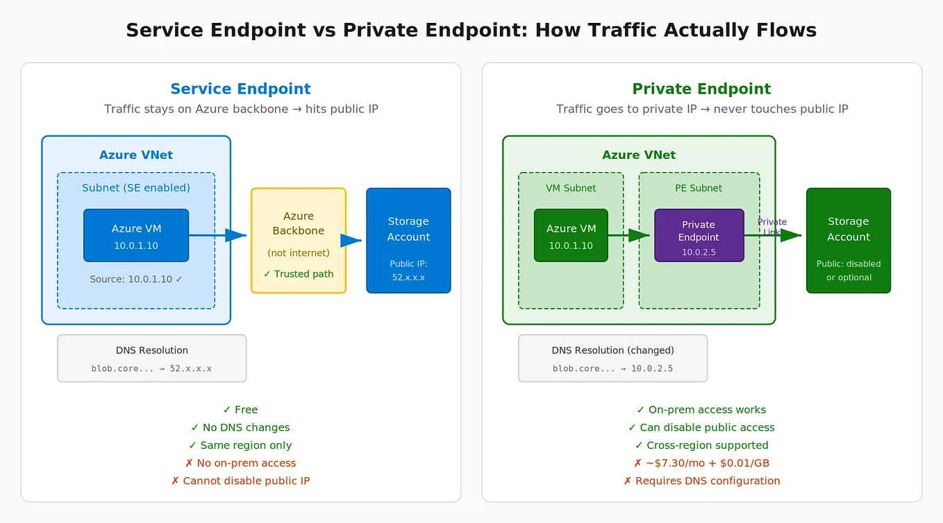 It Said “Approved” — So Why Did My Azure Private Endpoint Still Fail ...
