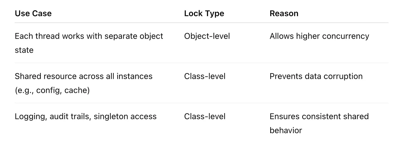 𝗝𝗮𝘃𝗮 𝗜𝗻𝘁𝗲𝗿𝘃𝗶𝗲𝘄 𝗦𝗲𝗿𝗶𝗲𝘀 : Understanding ConcurrentHashMap in Java | by ...