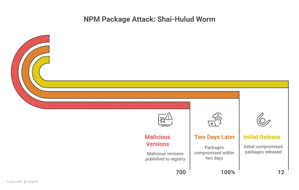 Supply Chain Attack: How to Detect and Fix Compromised npm Packages (Step-by-Step Guide) | by ...