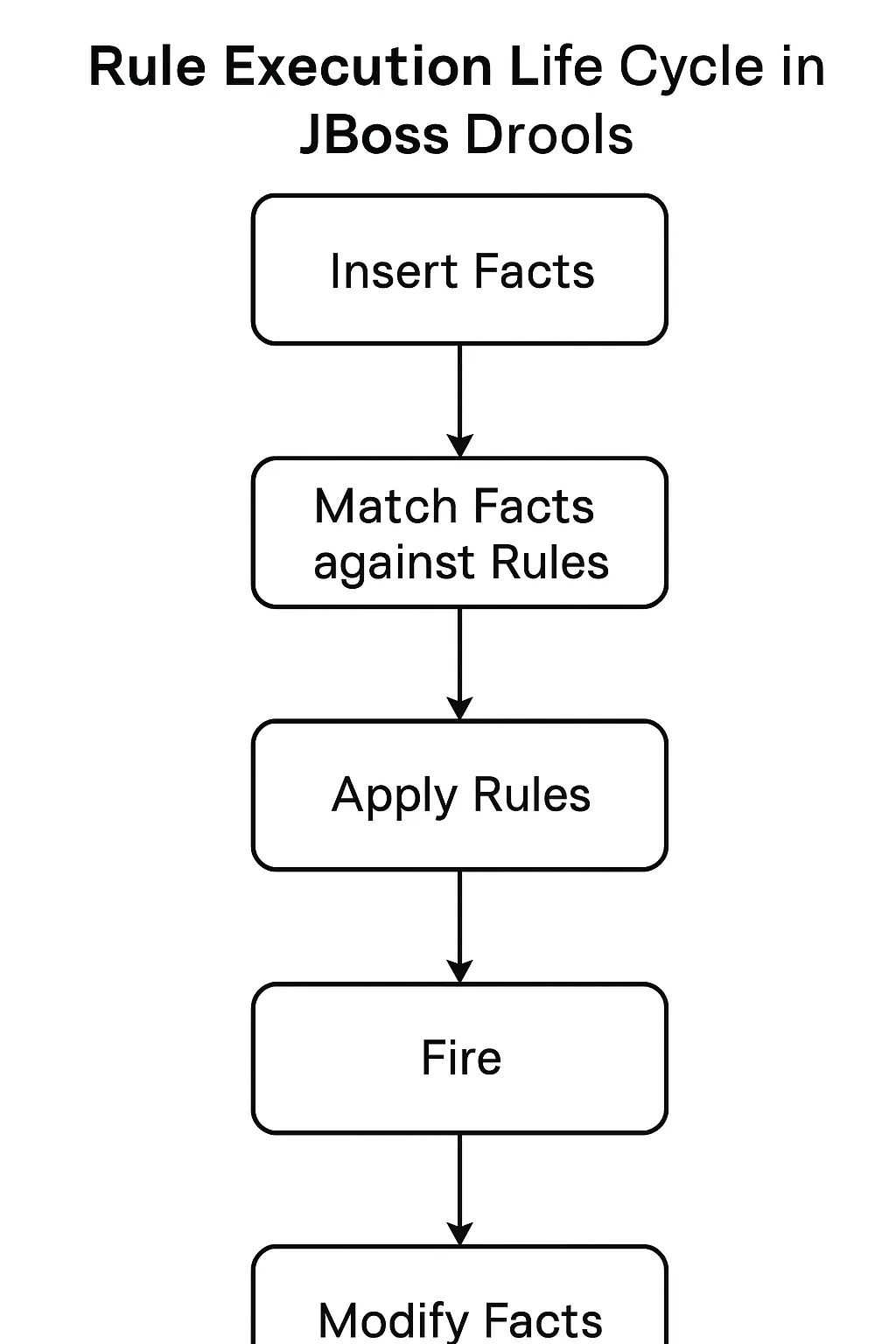 How to Write Effective Drools Rules: A Beginner’s Guide | by Java sundaresen | Medium