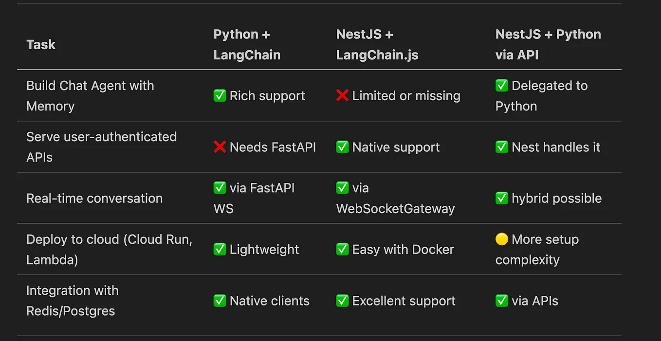 Building Smarter Apps with LangChain and Gemini | by Geeta Kakrani | Python in Plain English