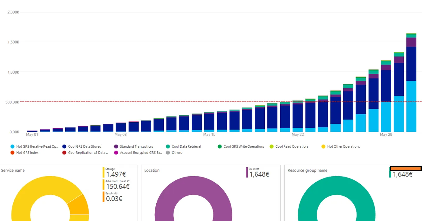 Azure Storage Cost Optimization Part I Azure Reserved Capacity By Pavleen Singh Bali A To Z