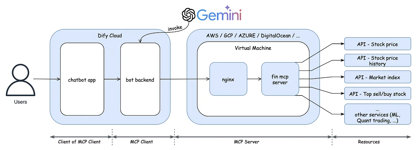 Model Context Protocol MCP SDK Go-MCP is Now Open Source! | by Jesse | Medium
