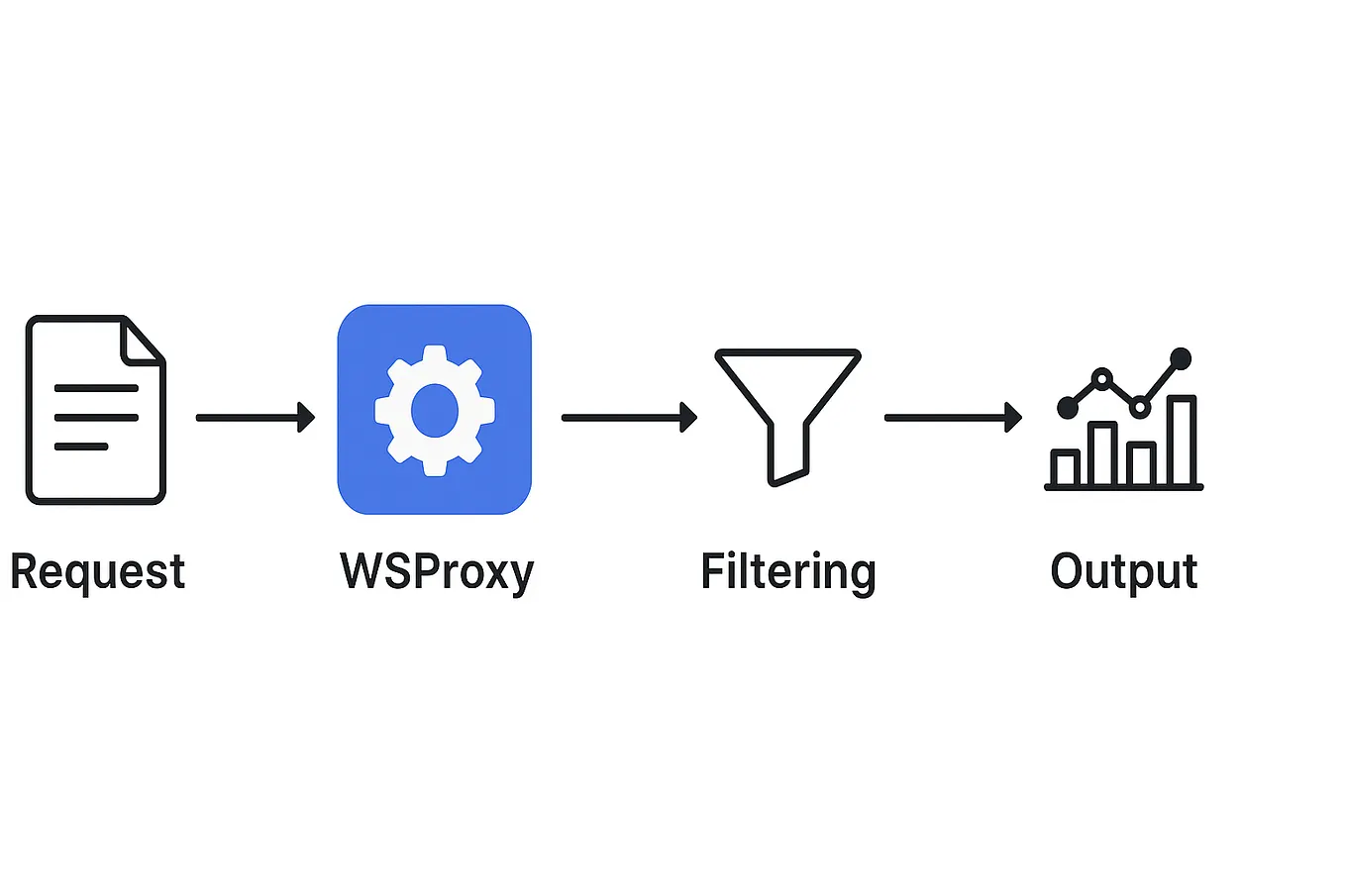 Fetch Records from Shared Data Extensions Using WSProxy From Child Business Unit | by shashi ...