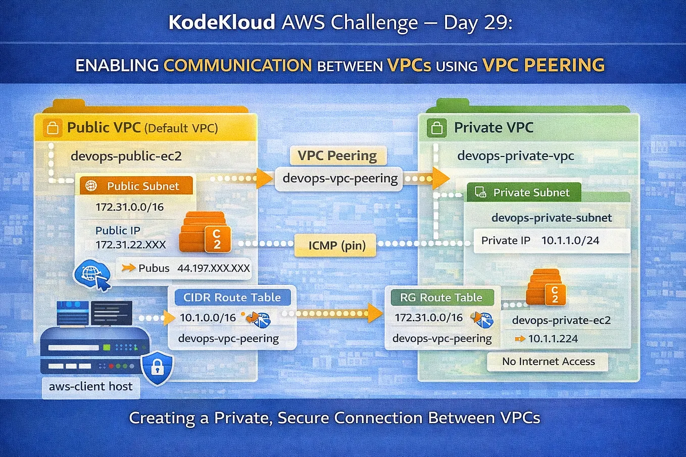 KodeKloud AWS Challenge — Day 44: Building a Highly Available Web ...