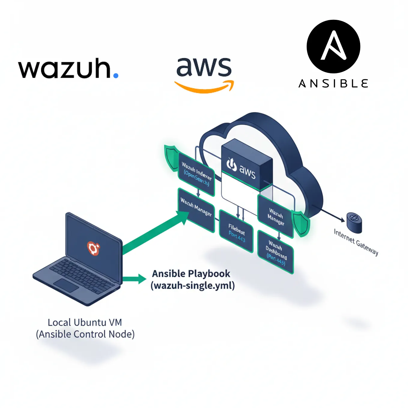 Wazuh With VirusTotal. Introduction | by Syed Jawad | Nov, 2025 | Medium