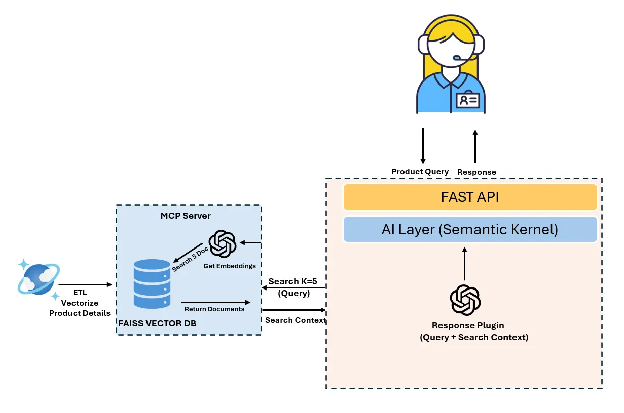 [AI Engineering] Building an AI-First Booking App with Semantic Kernel, FastAPI on Azure | by ...