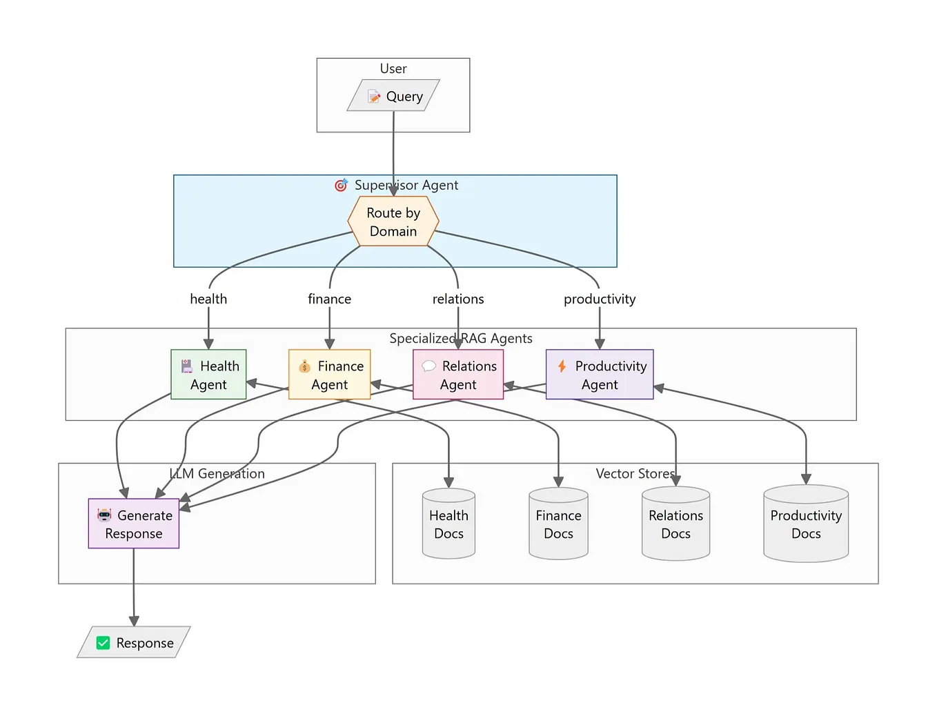 FAISS vs. Chroma vs. Qdrant vs. AWS | by Subhojyoti Singha | Medium