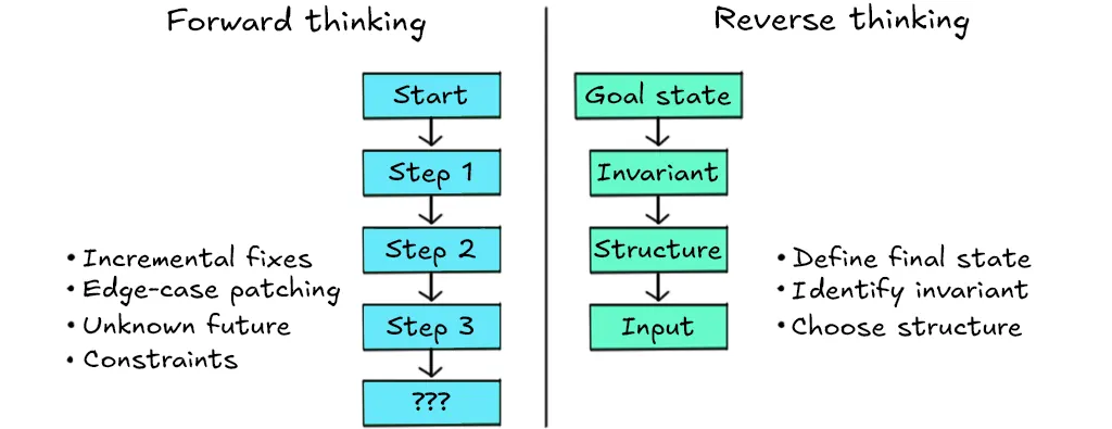 The coding interview prep guide that got me hired at Microsoft | by ...