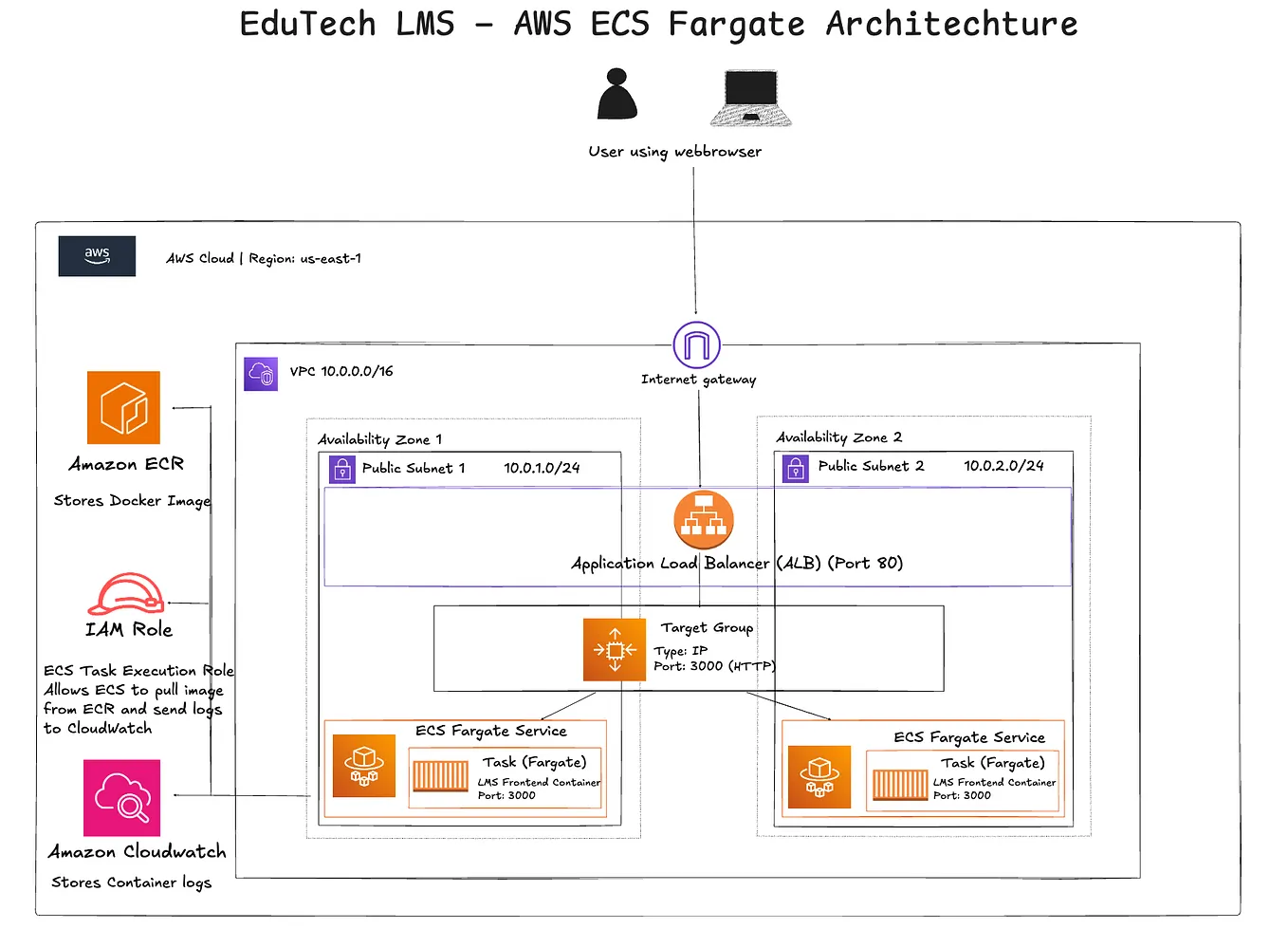 Project: Building a CI/CD Pipeline for a React App on AWS Using ...