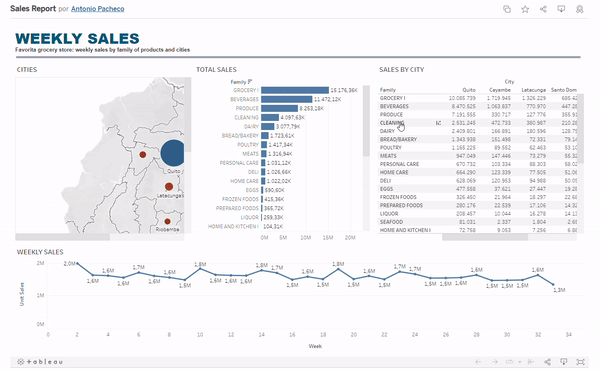 SQL and Tableau: Data visualization | by Antonio Pacheco | Medium
