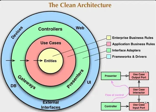 UseCase Red Flags and Best Practices in Clean Architecture | by ilyas ipek | Teknasyon Engineering