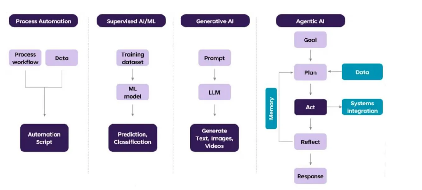 Agent vs Tool — Decision Matrix. As we build systems with AI Agents ...