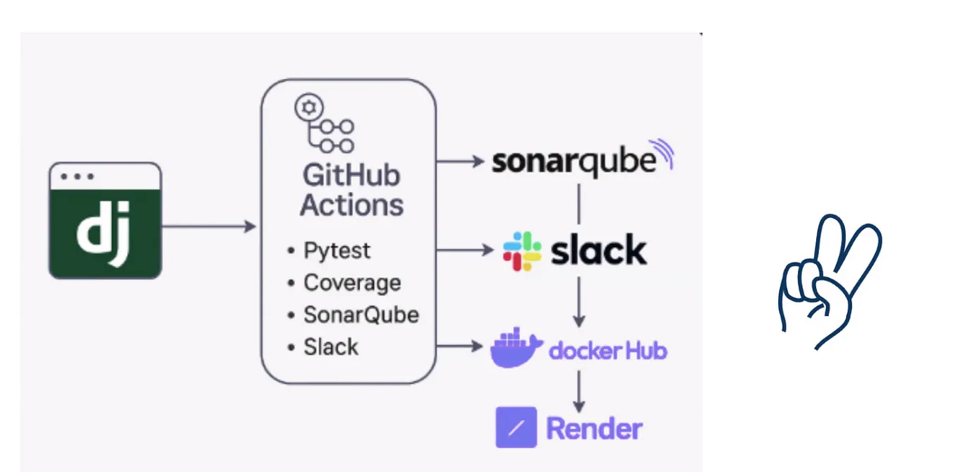 Setting Up: GitHub Workflow, Pull Requests, GitHub Actions for CI/CD, and Branch Management | by ...