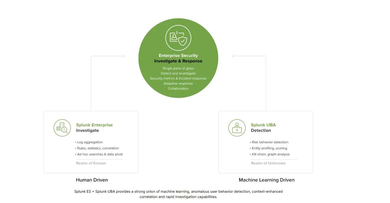 Forwarding SOAR Data to Splunk Enterprise: A Practical Walkthrough | by ...