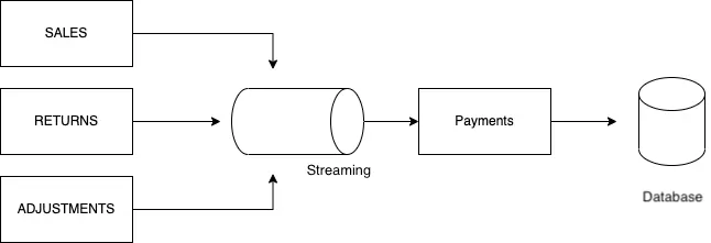 The Anatomy of a Real-Time Streaming Data Pipeline — Part 1 | by Ram ...