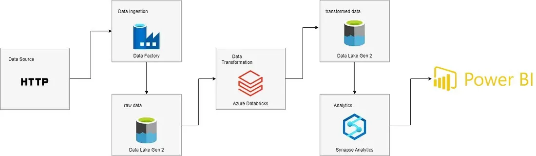 Build A Data Pipeline With Azure Synapse And Spark Pool | by Peleke Sensini | Medium