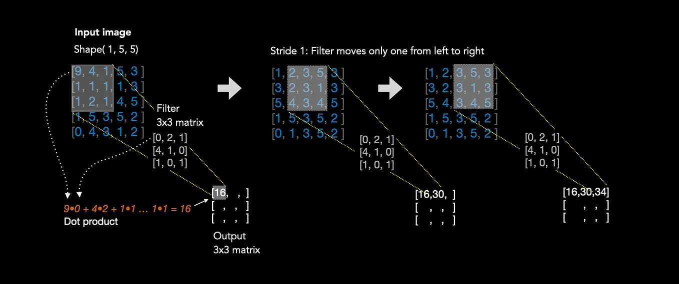 Understanding CLIP for vision language models | by Frederik vom Lehn ...