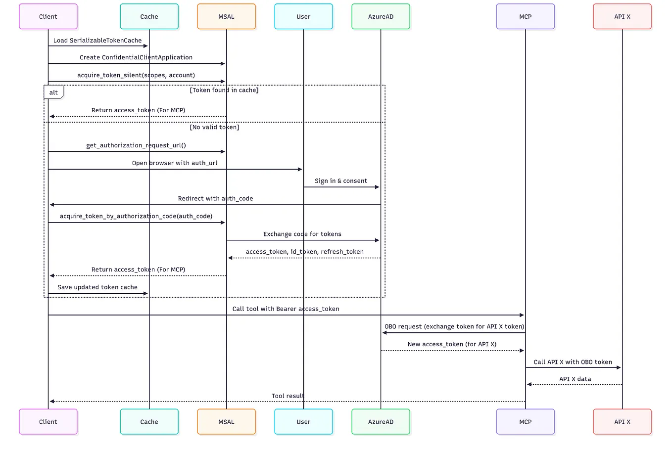 Part 3: OAuth 2.0 Client Credentials Grant with Azure AD | by Shoaib ...