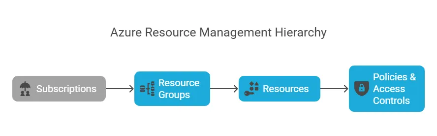 Cost Management in Azure using PowerShell | by Tom | TomTalksPowershell | Medium