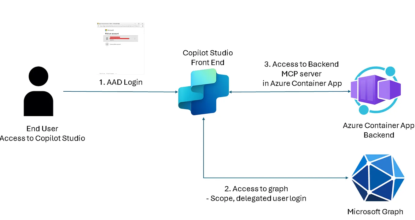 🌟 Demystifying Azure Durable Functions: When, Why, and How to Use Them | by Kathan Jain | Medium