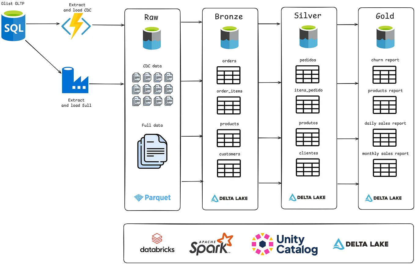 Building a Modern Data Warehouse: A Practical Guide to dbt Data ...