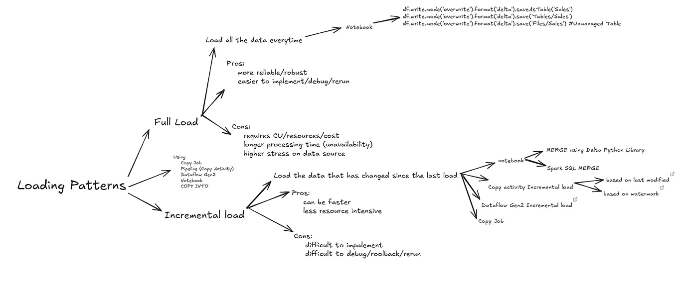 Bypass identity column limitation in Fabric Warehouse | by Riccardo Perico | Rik in a Data ...