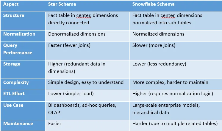 Reference Architecture | Snowflake on Azure for Data Engineering | by Hugo Lu | Medium