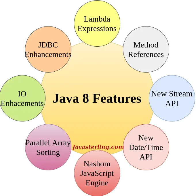 Pillars Of Java: OOP In Java. Java’s strength comes from… | by ...