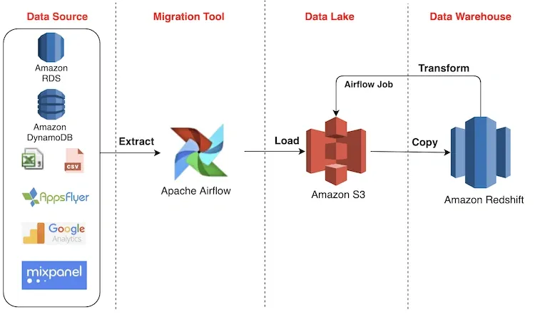 How to connect dbt to multiple databases in the same project | by Ahmed Mokbel | Towards Dev