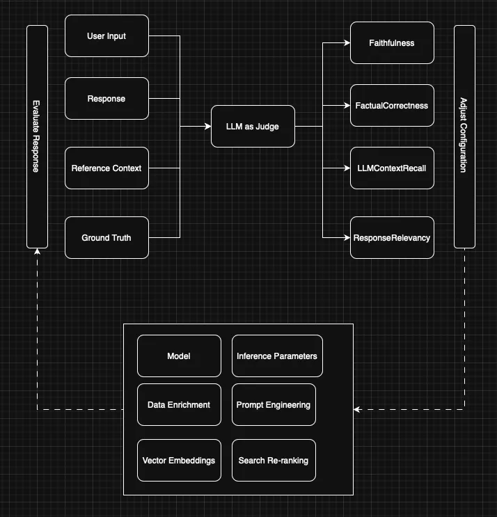 SUPERCHARGING RAG: EVALUATION WITH RAGAS AND LANGCHAIN | by Kiran Manjrekar | Medium