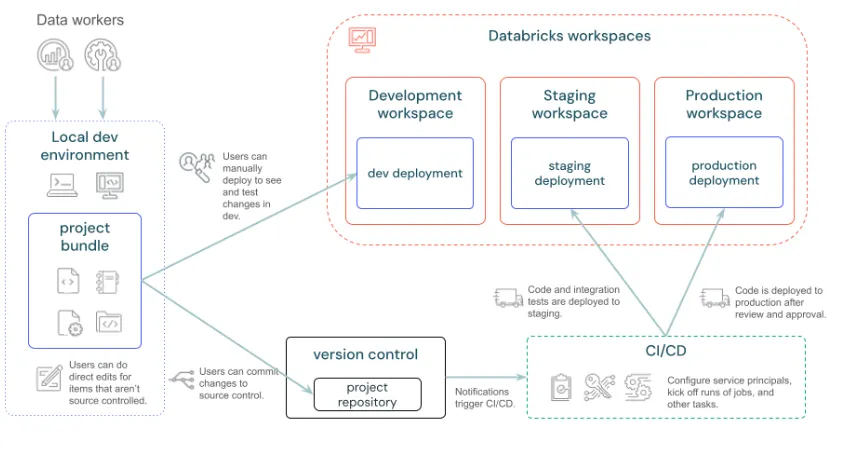 100 Days of Data Engineering on Databricks Day 49: Understanding ACID Transactions in Delta Lake ...