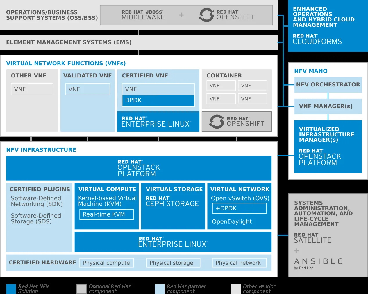 Deployment of Red Hat Openshift Container Platform (RH OCP) on ...