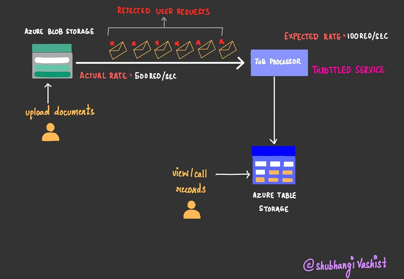 How to implement Hybrid File Service in Azure | by Shubhangi Vashist ...