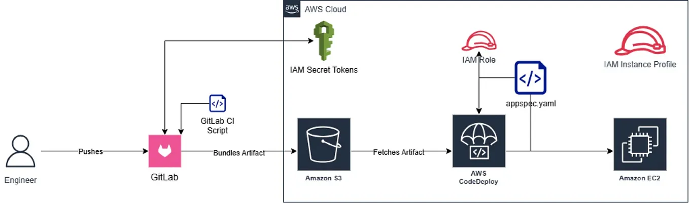 From Code To Container Deploying To Aws Ecs With Terraform And Gitlab Cicd By Titus Nana