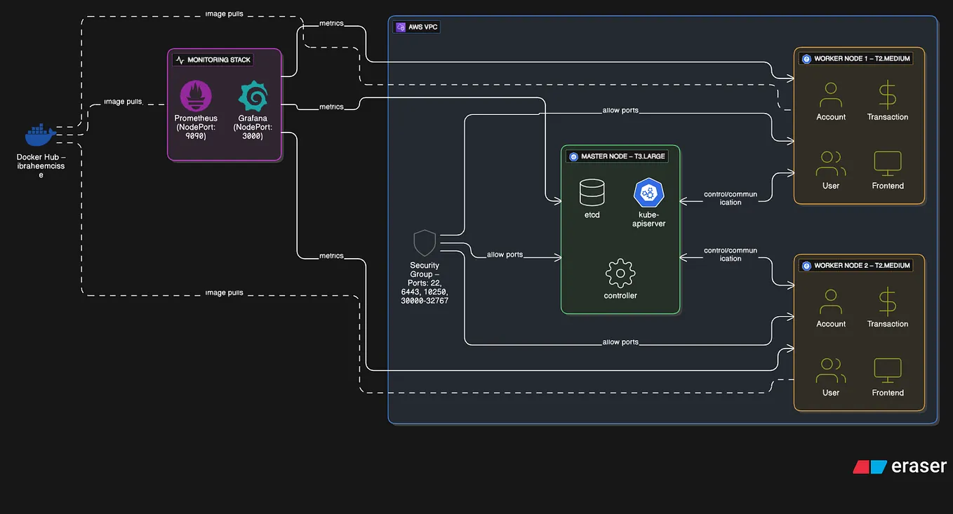 Azure Kubernetes Architecture (AKS) Simplified Explanation | by Gaurav ...