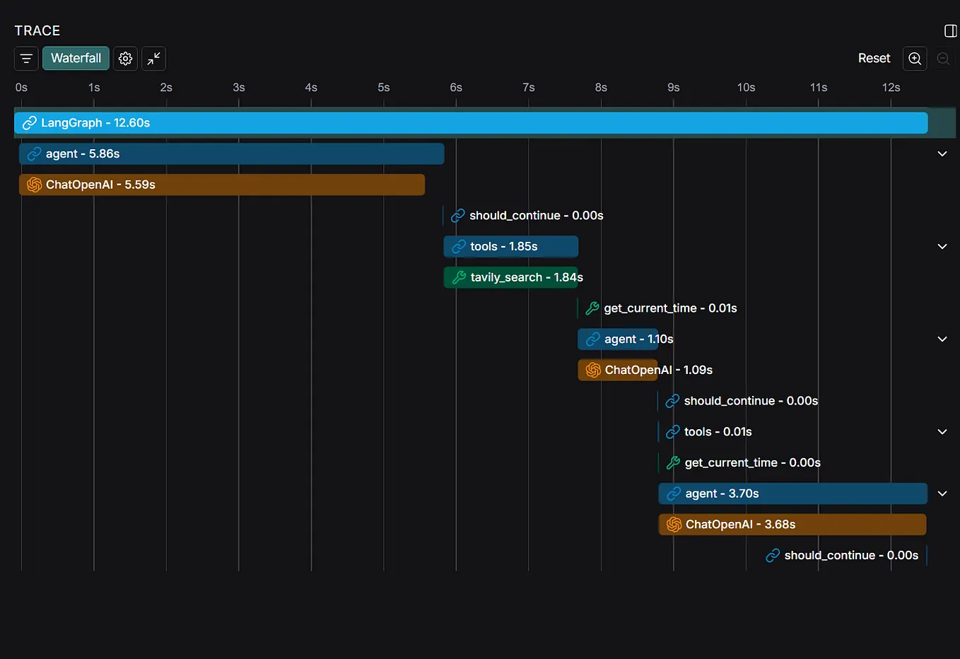 Complete Guide to Building Multi-Agent workflows in Langgraph: Network and Supervisor Agents ...