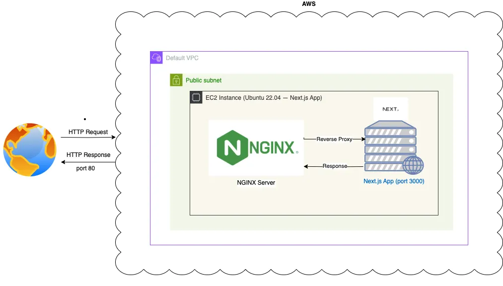 Deploying a Production-Ready E-Commerce Application on AWS: A Complete ...