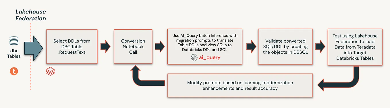 Creating Delta Lake Tables in Databricks Unity Catalog with Azure Data ...