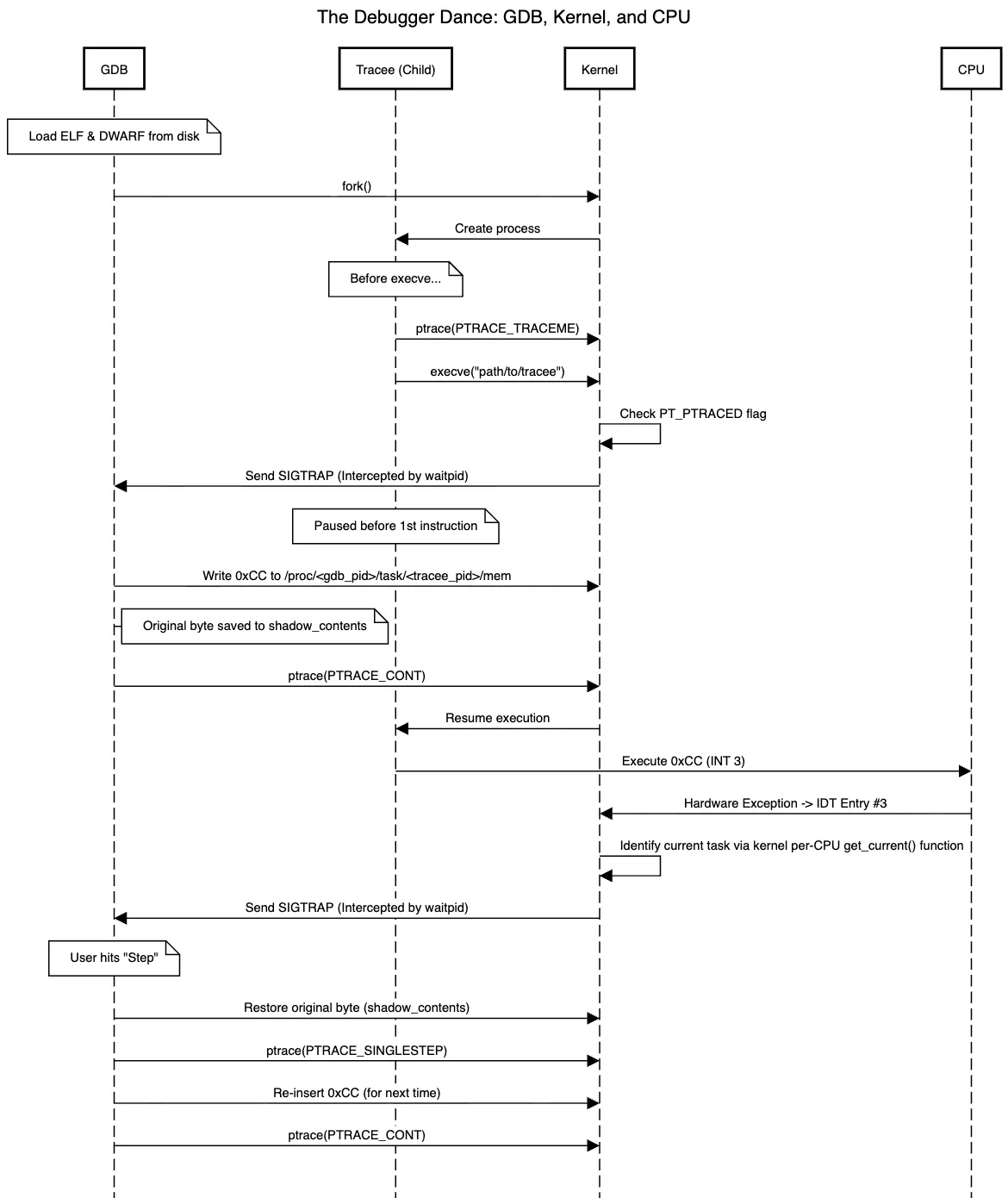 Custom Kernel Debugging — Using GDB to debug dynamically loaded ELF ...