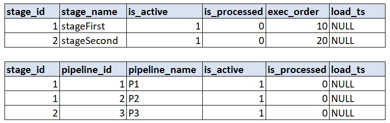 Invoke Azure Data Factory pipeline using Web activity | by Aprajita ...