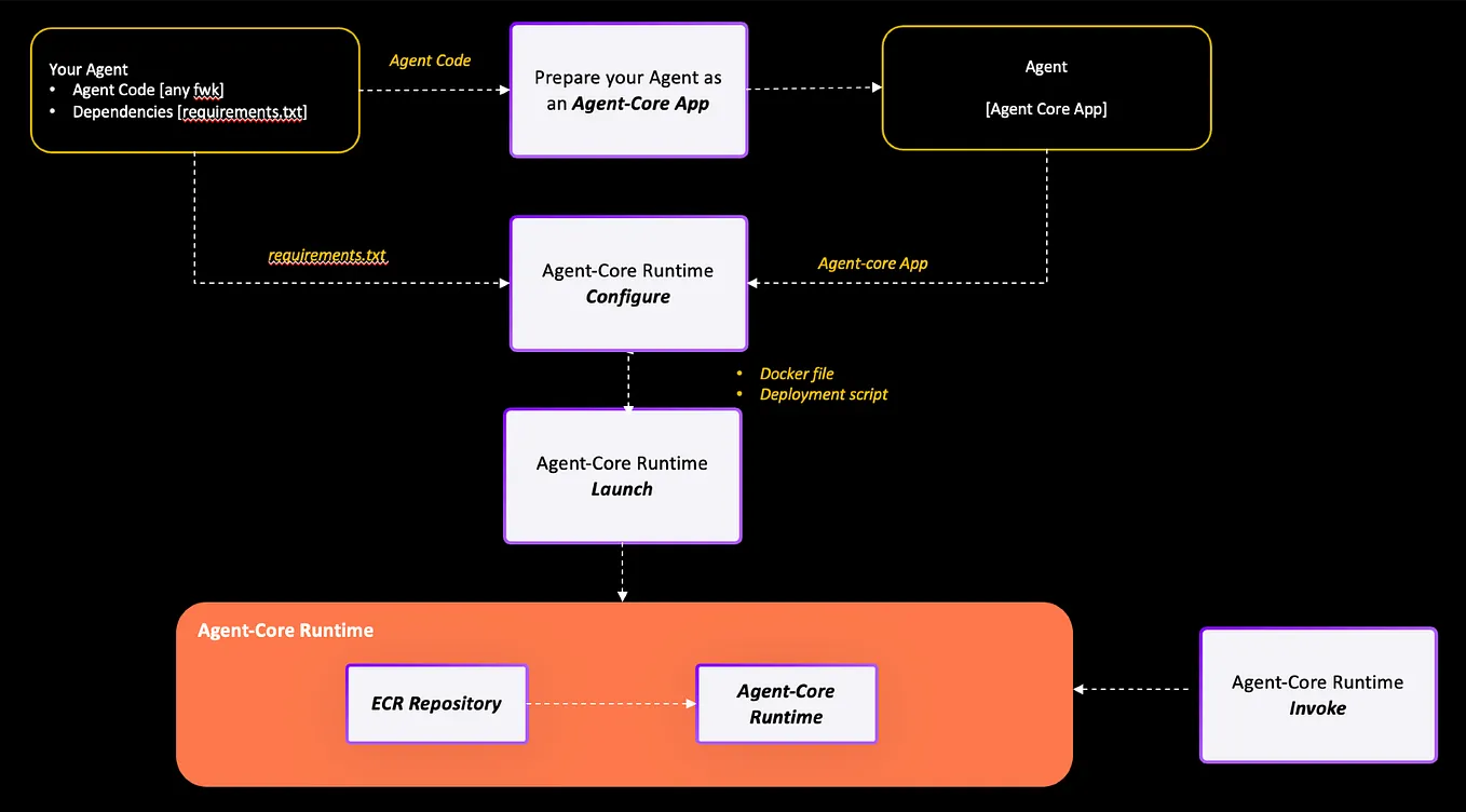 Strands Agent Framework-Implementing Multi-Agent Collaboration [Strands ...