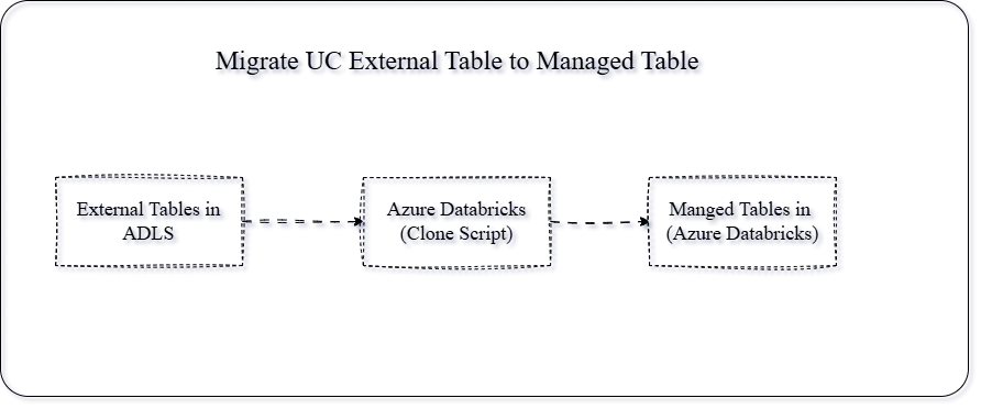 Ingest/Migrate Data from IBM DB2 to Azure using Databricks at Scale. | by Viral Patel | Medium