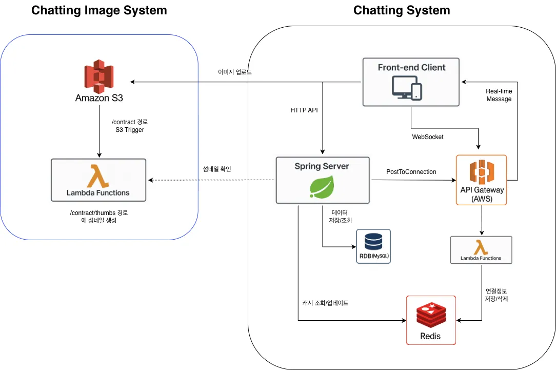 월급쟁이부자들의 AWS API Gateway(WebSocket) 기반 실시간 채팅 시스템 아키텍처 | by Cobi | 월부 테크 블로그 | Oct, 2025 | Medium