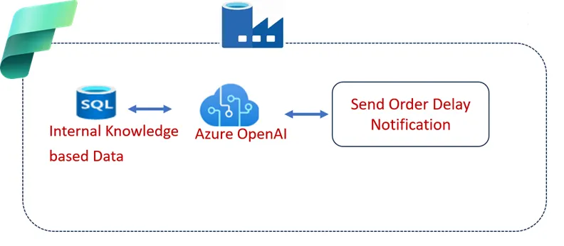 How to write a variable to Azure Blob Storage or Azure Data Lake Gen2, or SFTP using Azure Data ...