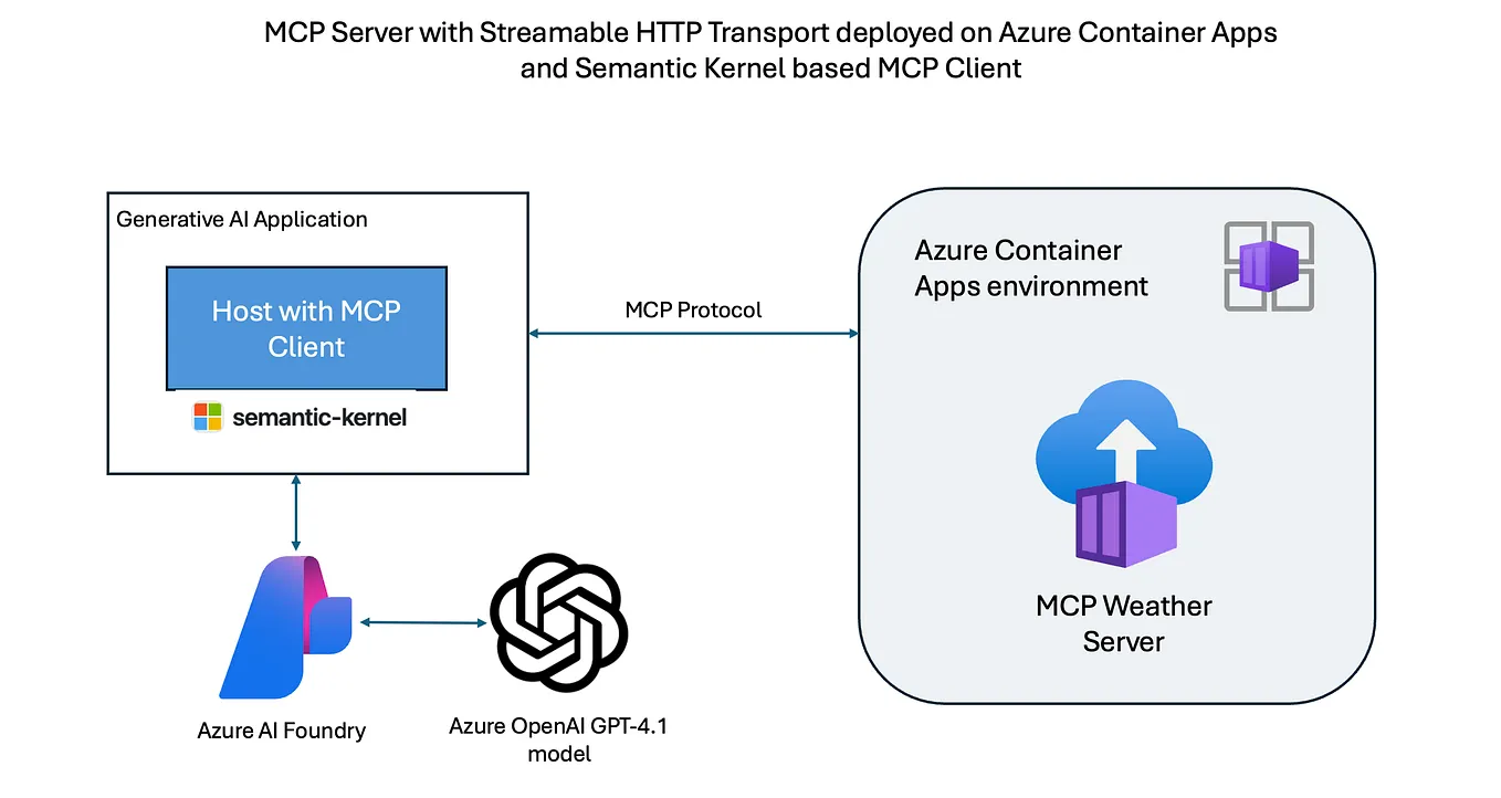 Step by Step guide to develop AI Multi-Agent system using Microsoft Semantic Kernel and GPT-4o ...