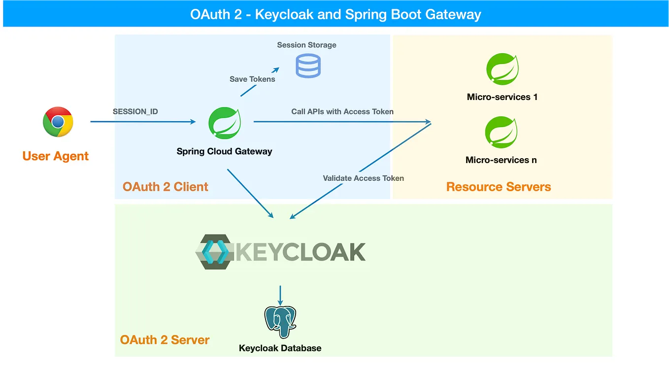 Traefik & OAuth2 Proxy — Using OAuth2 Proxy as Authentication Middleware | by Young Gyu Kim | Medium