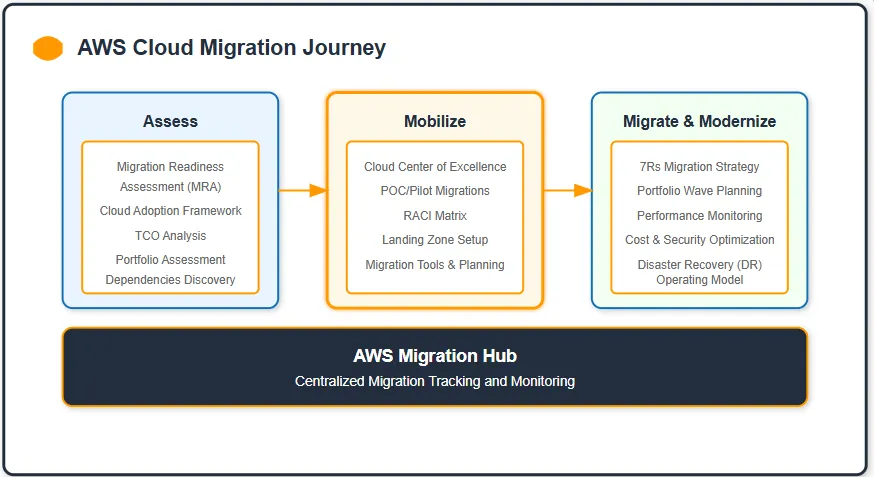 🌐 From On Premises To The Cloud Migrating Web Servers Using Aws Application Migration Service 8275