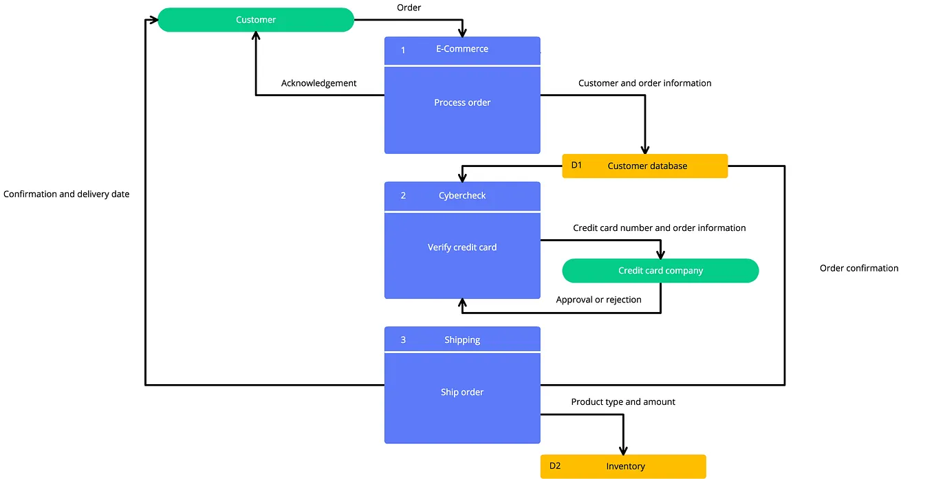 ER diagrams vs. EER diagrams: what’s the difference? | by Nulab | Nulab ...